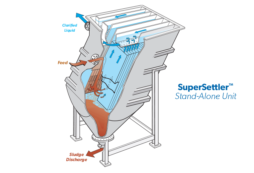 SuperSettler™ Inclined Plate Clarifier - Nulantic Water